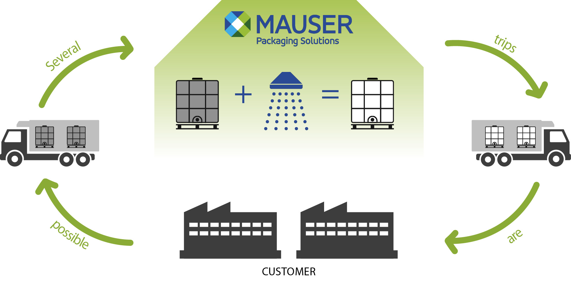 Washed IBCs - Mauser MDL